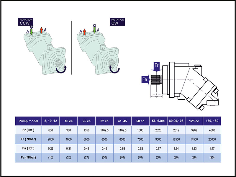 A2FO (ISO) Bent Axis Hydraulic Piston Pumps - ISO Bent Axis Hydraulic ...